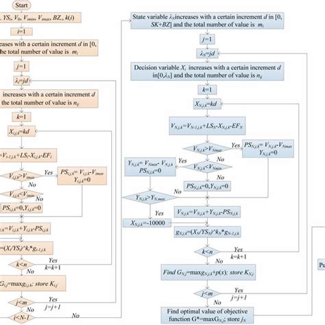 System Optimization Flow Chart Download Scientific Diagram