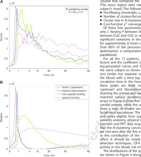 A R Clustering Curves For One Of The Ad Patients B Factor Curves