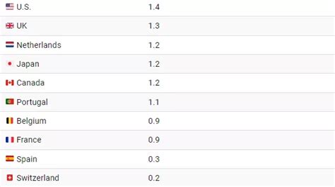 Ranked Average Gdp Growth Rates For The Next 10 Years By Country