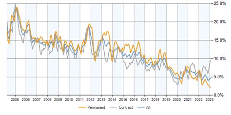 Oracle Jobs In Scotland Trends And Co Occurring Skills It Jobs Watch