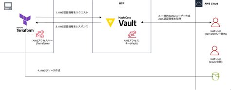 hcp vaultで一時的なawsアクセスキーを発行してterraformを実行してみる developersio