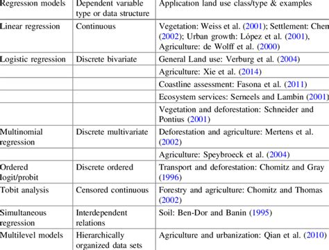 comparison of the regression statistical models used for landscape