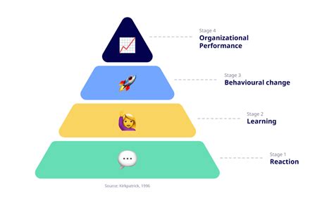Guide How To Effectively Measure Learning Impact