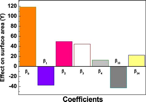 Variables Effect On Surface Area Y Download Scientific Diagram
