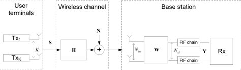 Baseband Communication System Diagram Download Scientific Diagram