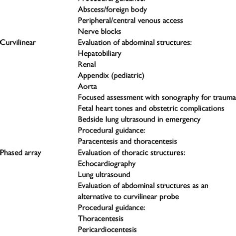 Types Of Ultrasound Probes And Their Point Of Care Ultrasound Download Table