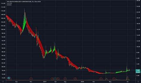 Pdsb Stock Price And Chart — Nasdaqpdsb — Tradingview