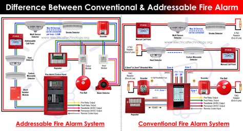 Difference Between Conventional And Addressable Fire Alarms System