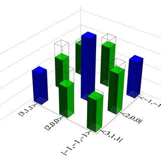 Experimentally Measured Density Matrix Elements Here The Measured Download Scientific Diagram