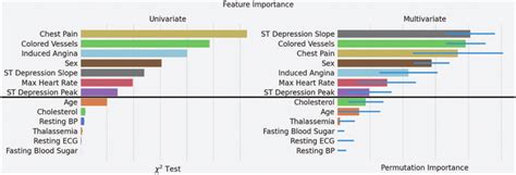 Feature Importance Rankings Using Two Different Methods Download Scientific Diagram