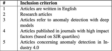 table 2 from a review of deep learning based anomaly detection strategies in industry 4 0