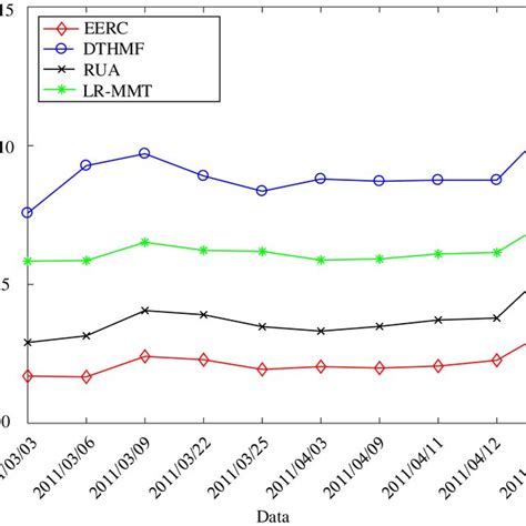 pdm for different algorithms under the planetlab dataset download
