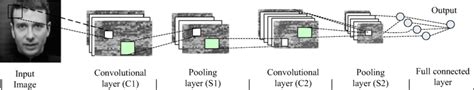 The Structure Of Convolutional Neural Network Download Scientific Diagram