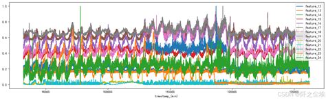 Python数据分析案例55——基于lstm结构自编码器的多变量时间序列异常值监测lstm自编码器 Csdn博客