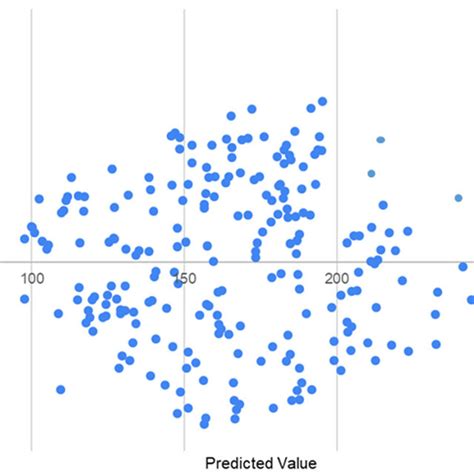 5 Predicted Versus Residual Plot Download Scientific Diagram