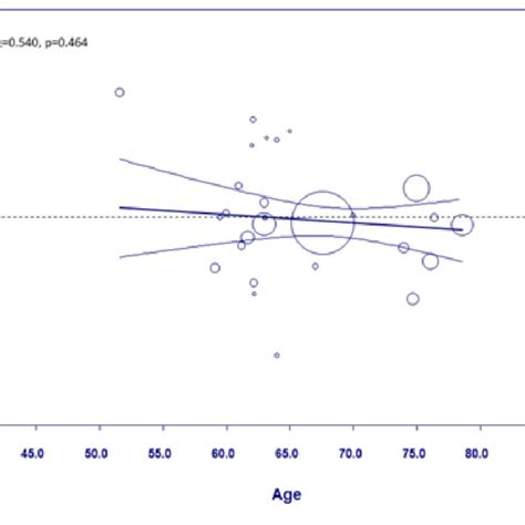 Weighted Random Effects Meta Regression Analysis Regressing The Log