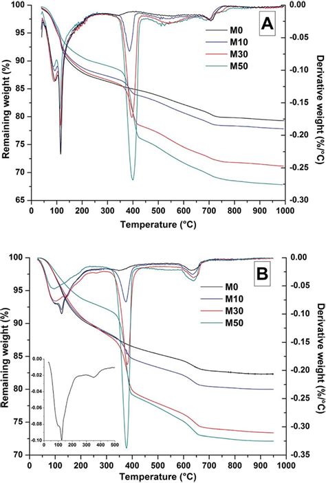 Thermogravimetric Tg And Differential Thermogravimetric Dtg