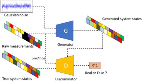 Figure 1 From Power System State Estimation Using Conditional Generative Adversarial Network
