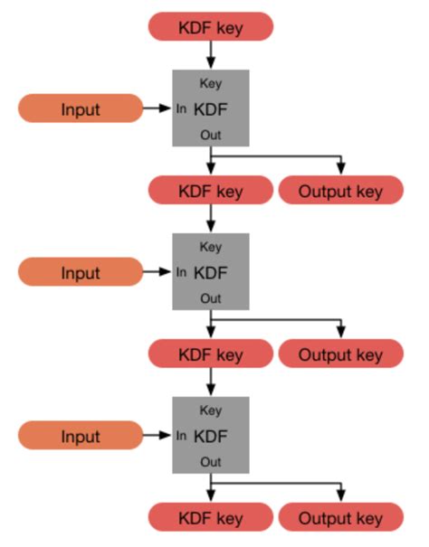 Double Ratchet Algorithm Layerx Research