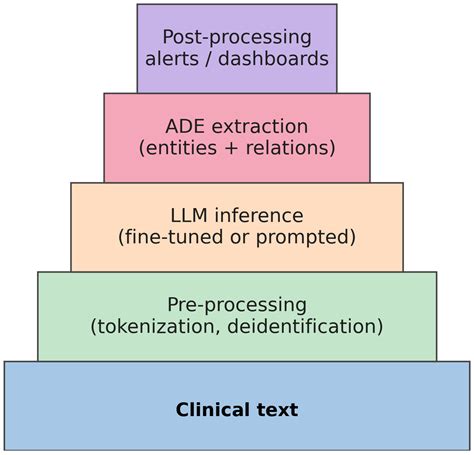 Large Language Models For Adverse Drug Events A Clinical Perspective