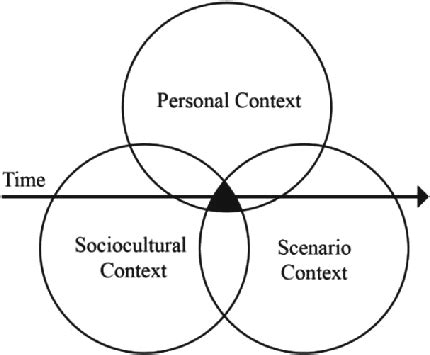 Contextualized Model Of Learning Download Scientific Diagram