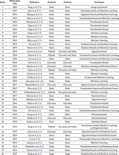 Taxonomy Table Of The Literature Download Scientific Diagram