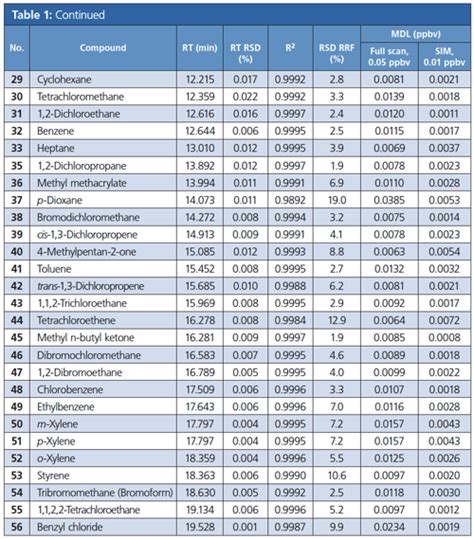 Going Beyond The Requirements Of Us Epa Method To 15 Cryogen Free Monitoring Of Trace Level