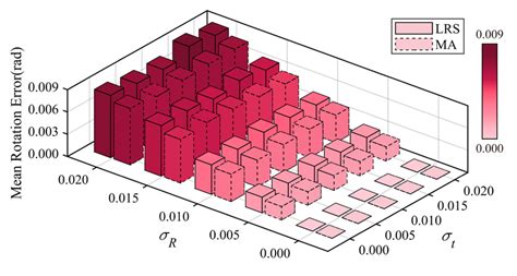 Performance Comparison Among Lrs And Ma Under Different Noise Levels Of Download Scientific