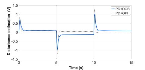 Disturbance Estimation Download Scientific Diagram