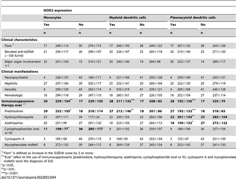 Univariate Analysis The Relationship Between Clinical Characteristics