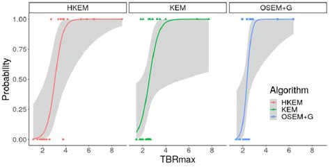 Logistic Regression Fit With Standard Error For Each Algorithm Using Download Scientific