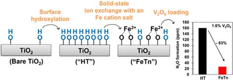 Synthesis And Characterization Of Fe Ion Exchanged TiO Materials And Their Supported V O