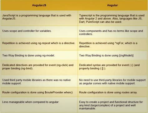 Ranushka Pvr On Linkedin Major Difference Between Angular And Angularjs