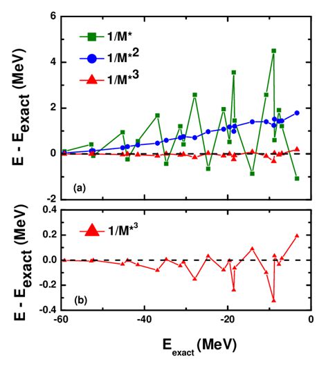 Color Online A Discrepancy Between The Neutron Single Particle