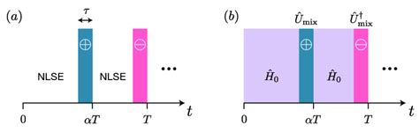 A The Pulse Sequence Involves Free Evolution Described By The NLSE Download Scientific