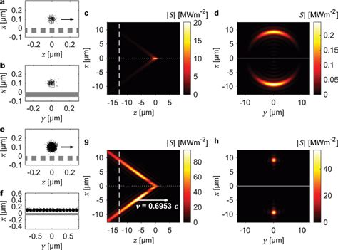 Tailoring The Intensity Profile Of Space‐time Wave Packets By Electron Download Scientific