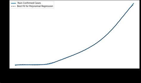 Prediction Approach In Polynomial Regression Download Scientific Diagram