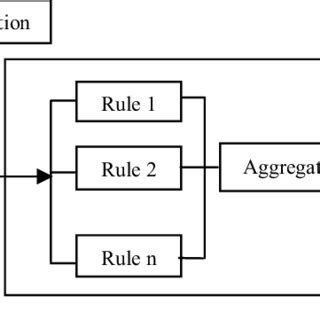 Structure Of Fuzzy Inference System Download Scientific Diagram