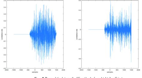 The Correlation Between The Different Levels Of Wavelet Detail Download Scientific Diagram