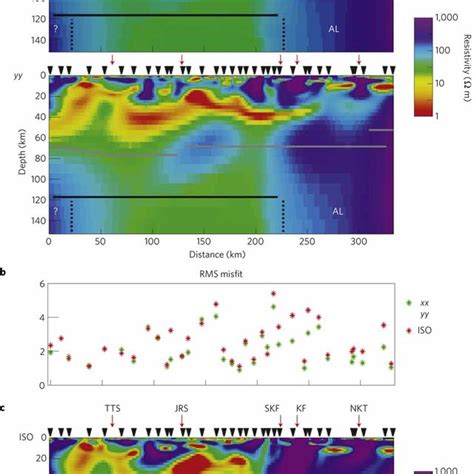 3d synthetic modelling associated with 2d anisotropic inversion a