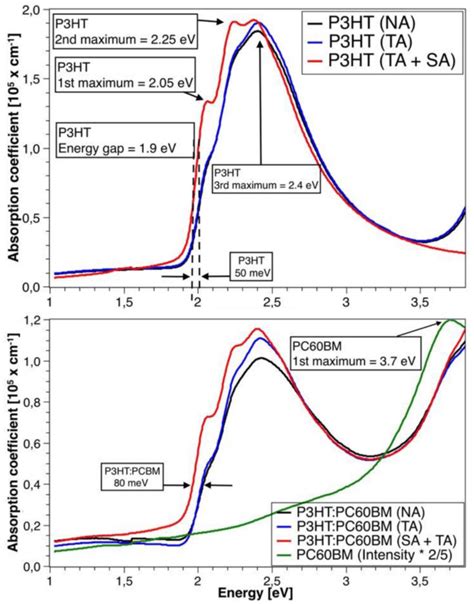 Optical Absorption Spectra Of P3ht Upper Curves And P3htpcbm Lower