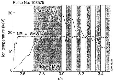 Ion Temperature Response To 1 Mw Of Modulated Mode Conversion Heating Download Scientific