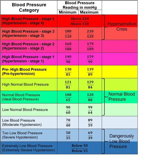 Blood Pressure Chart By Age And Height Nhs Printable Free Templates