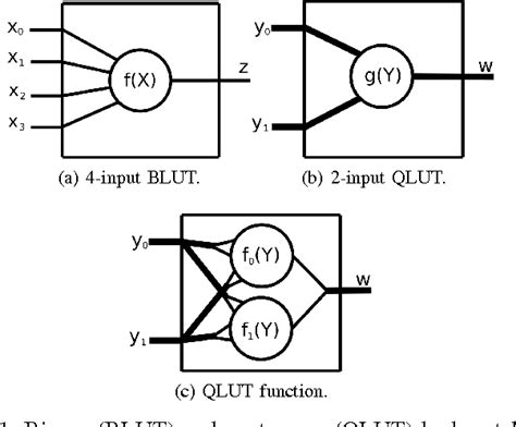 Figure 1 From A New Quaternary Fpga Based On A Voltage Mode Multi