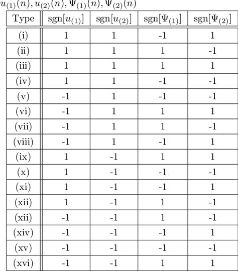 table 2 from blind deconvolution algorithm using observation signal