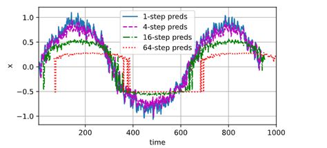 动手学深度学习——序列模型 Csdn博客