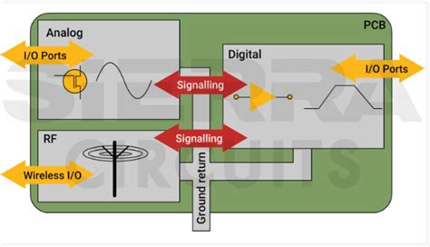 Rf And Mixed Signal High Speed Pcb Design Challenges And Best Practices Andwin Circuits