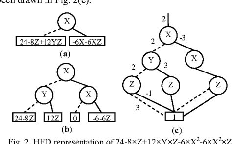 Figure 2 From Guided Gate Level Atpg For Sequential Circuits Using A