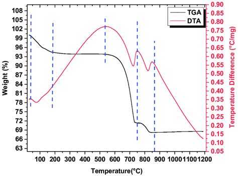 Tgadta Plots The Dta Curve Reaches Up To A Maximum Of 078 °cmg Due Download Scientific