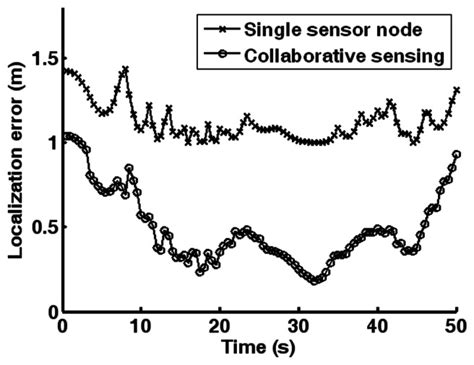 Comparison Of Target Localization Error With Collaborative Sensing And